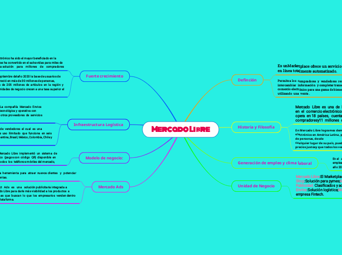Mercado Libre - Mind Map